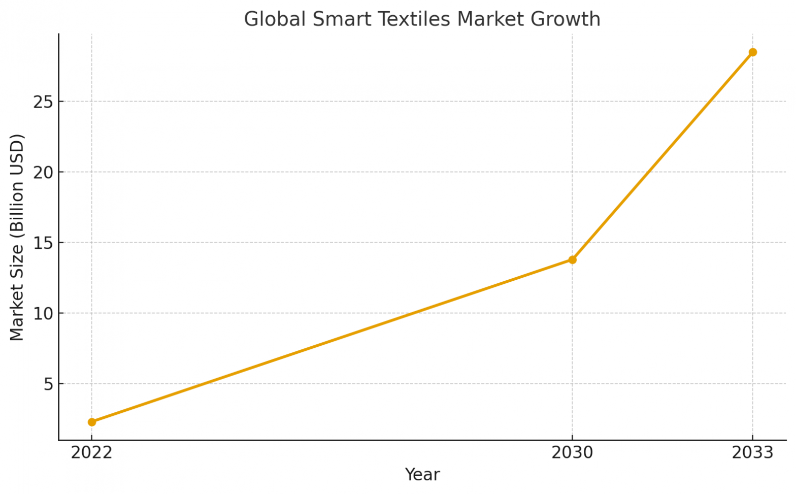 Energy Harvesting Fabrics Market 2025 | Smart Textiles
